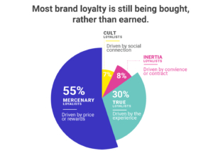 Unpacking the Four Quadrants of the Multi- Loyalty Framework: Part 1 ...