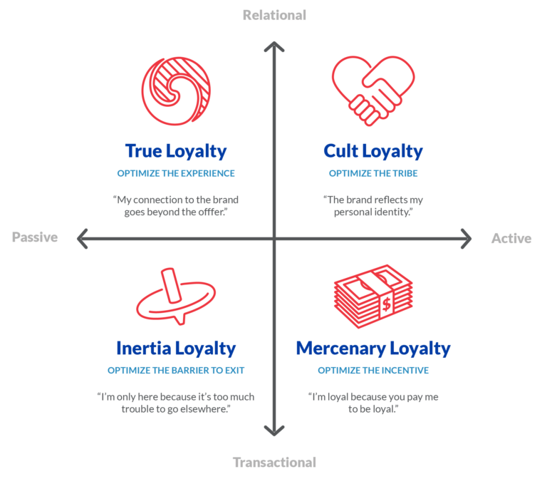 Unpacking the Four Quadrants of the Multi- Loyalty Framework: Part 1 ...
