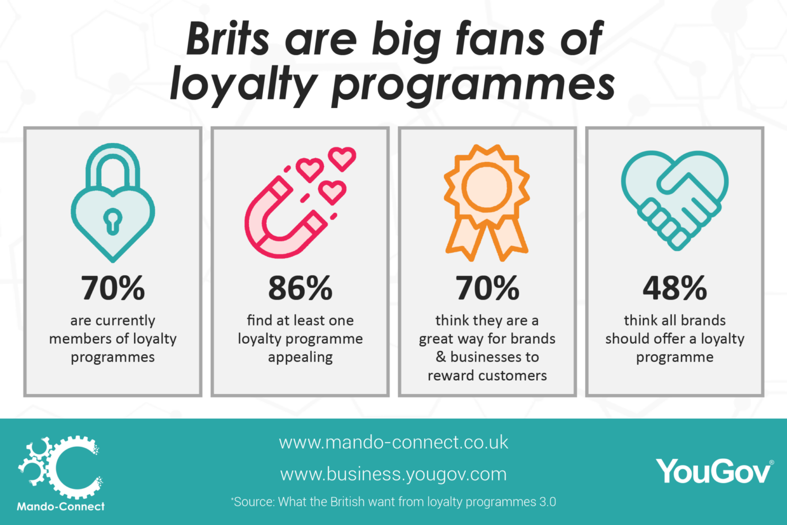 New Research From the UK: What the British Want From Loyalty Programmes 3.0